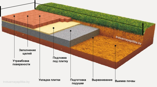 Укладка тротуарной плитки в Минске, заказать укладку декоративного ...